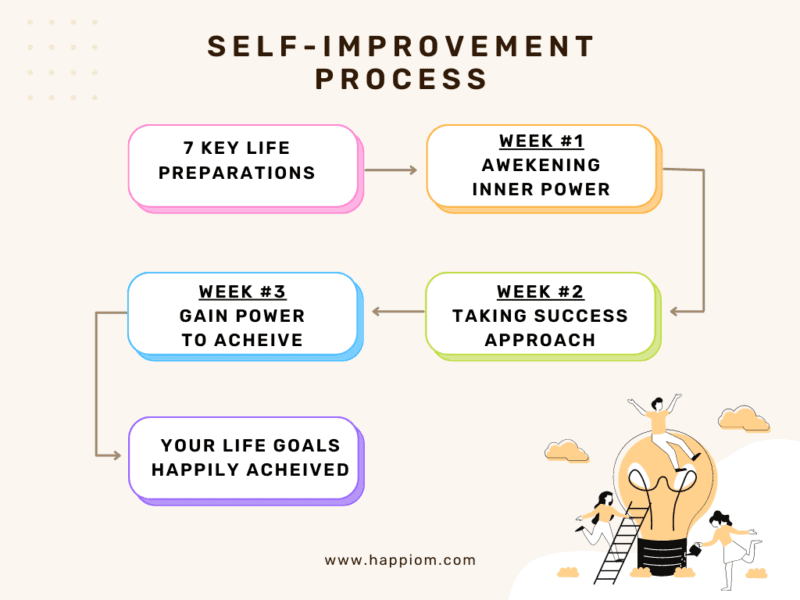 Self Improvement In 21 Days to Achieve All Life Goals